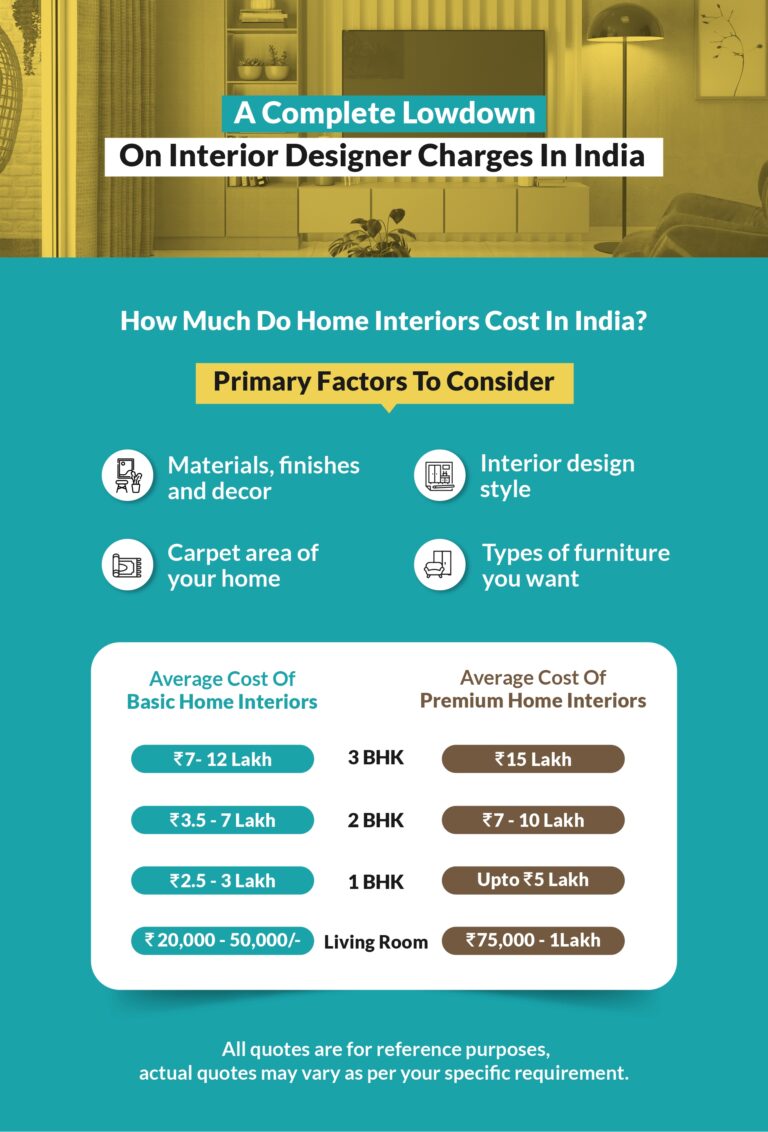 Interior Designer Costs in India: Complete Pricing Guide for 2025